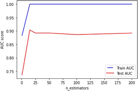 The Auc Score For Several Numbers Of Decision Trees Download Scientific Diagram