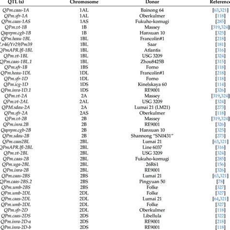 Summary Of Reported Quantitative Trait Loci Qtl For Resistance To