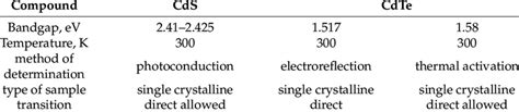 Bandgap Values Of Cds And Cdte Compounds 40 Download Scientific