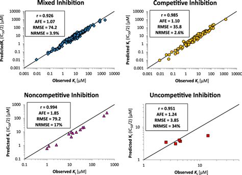 Comparison Of Observed Experimentally Determined K I Values With K I