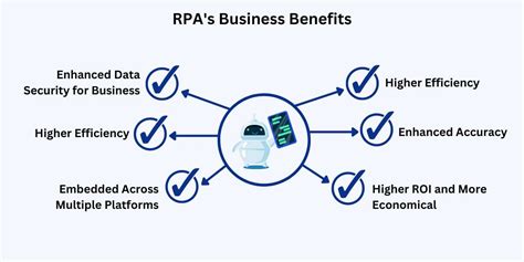 Understanding Rpa And Its Various Industry Applications