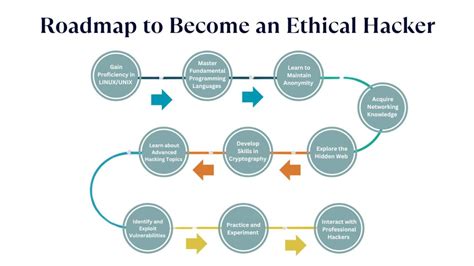 Roadmap To Become An Ethical Hacker Genial Code