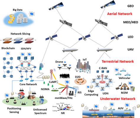 Five Facets Of 6g Research Challenges And Opportunities Acm