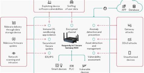 Kaspersky presenta IoT Secure Gateway 1000 | Seguridad | HayCanal