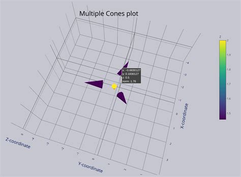 Plotly 3d Cone Plot Does Not Scale The Colorbar With The Magnitude Norm Of The Cones Vectors
