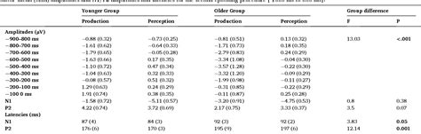 Table 1 From Movement Related Cortical Potential And Speech Induced Suppression During Speech