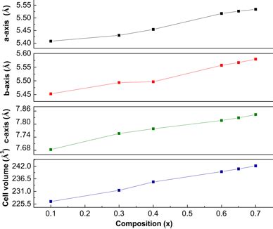 Changes In Lattice Parameters And Unit Cell Volume Of The Download