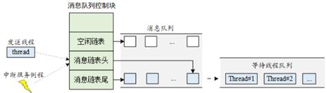 Rt Thread快速入门 消息队列 阿里云开发者社区