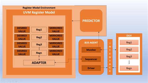 Blog Automation In UVM Register Modelling FirstEDA