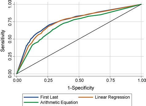 Methods Of Calculating Prostate Specific Antigen Velocity European Urology