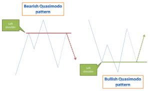 The Quasimodo Pattern IC Markets Official Blog