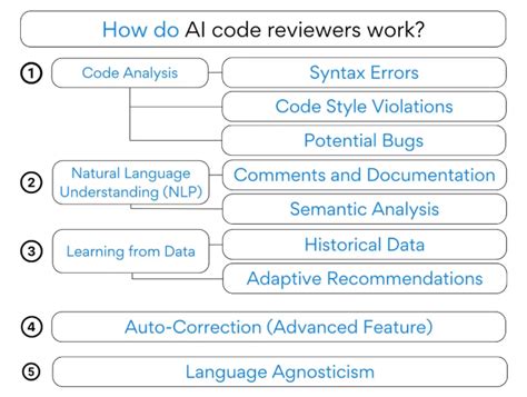 static code analyzers vs ai code reviewers which is the best choice