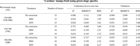 Performance Of Plsr Models At Different Wavelength Ranges For Download Scientific Diagram