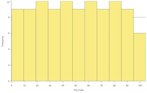 Creating Histogram Charts Qlik Developer Portal
