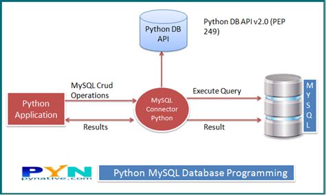 Mysql Connector