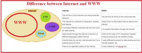 What Is The Difference Between The Internet And The Web