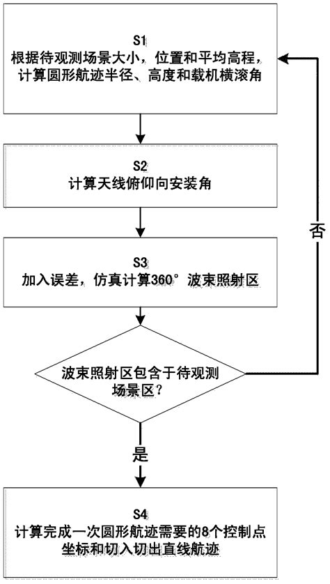 Method For Obtaining Onboard Circular Synthetic Aperture Radar Air Line Eureka Patsnap