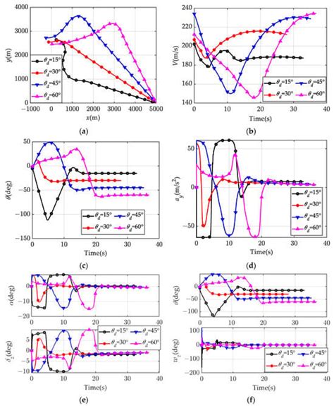 Impact Angle Constraint Guidance And Control Strategies Based On Deep