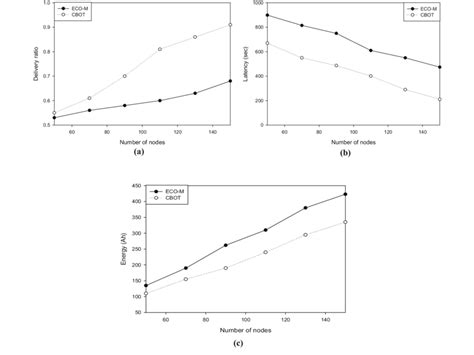 Effect Of Number Of Nodes Versus A Delivery Ratio B Latency And C Download Scientific Diagram