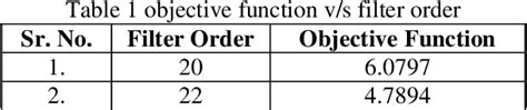 table 1 from design of digital low pass fir filter using craziness