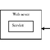 Basic Servlet Operation Download Scientific Diagram