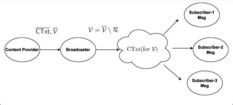 Recipient Revocable Broadcast Encryption Download Scientific Diagram