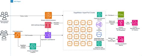 Amazon Sagemaker Hyperpod Launches Model Deployments To Accelerate The