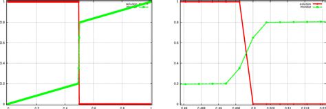 Figure 2 2 From Finite Difference Schemes On Non Uniform Meshes For Hyperbolic Conservation Laws