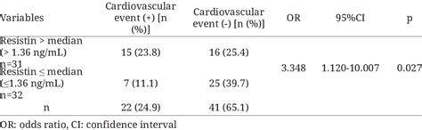 Resistin Level And Cardiovascular Event Of Acs With Intermediate Risk