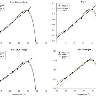 The Linear And Non Linear Models Fitted To The Observed Development Download Scientific Diagram
