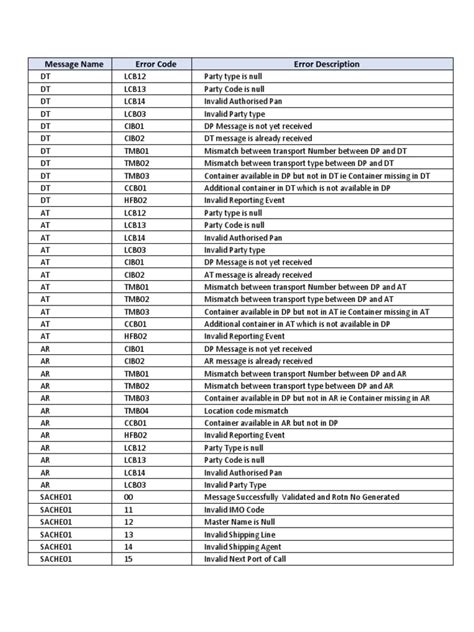 Scmtr Error Codes And Descriptions V10 Download Free Pdf Cargo Port
