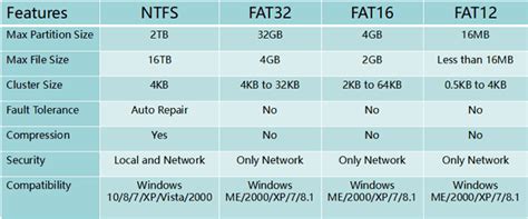 How To Convert FAT To NTFS