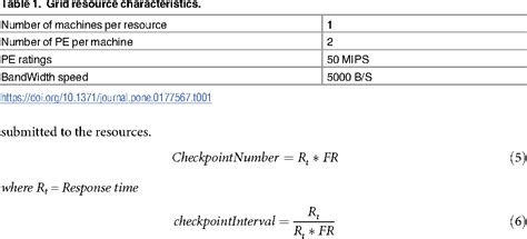Table 1 From An Improved Ant Colony Optimization Algorithm With Fault Tolerance For Job