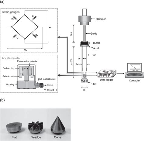 In Situ Modulus Detector Imd In Mm A Schematic Of The Imd And Download Scientific