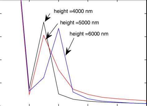 color online fourier power spectral density for different heights