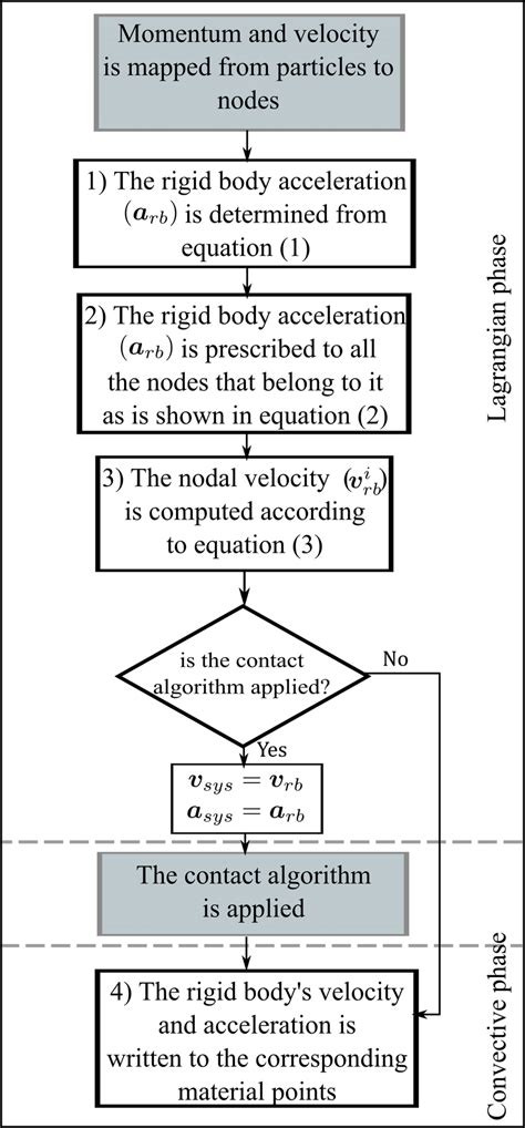 5 Rigid Body Algorithm Flow Diagram The Shaded Rectangles Are