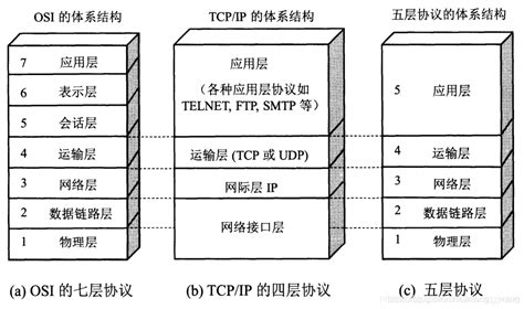网络中tcp、ip、mac、udp的头部格式信息 Mac数据包格式 Csdn博客