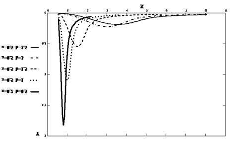 The Truncated Composite Weibull Pareto Density Curves For K 2 β 3