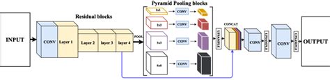 architecture of the encoder decoder network download scientific diagram