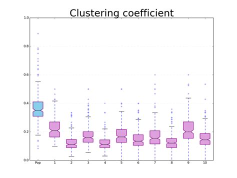 Clustering Coefficients For The Population Network In Blue As Well As