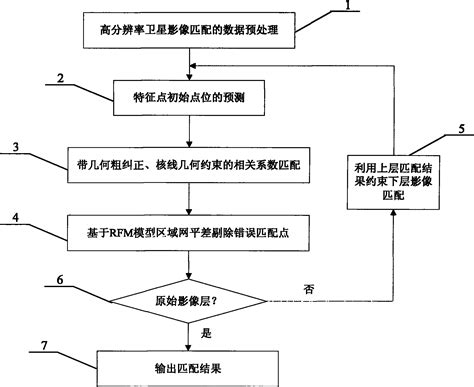 Steady Automatic Matching Method For High Resolution Satellite Image