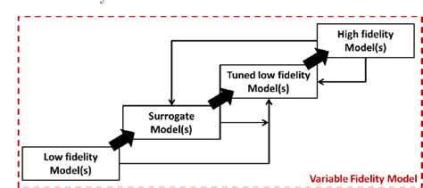 Figure 1 From Managing Variable Fidelity Models In Population Based