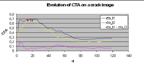 Figure 5 From Automatic Detection And Classification Of Defect On Road Pavement Using Anisotropy