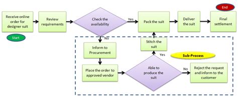 Process Mapping