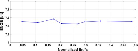 Enob Of The Adc Versus Input Frequency Download Scientific Diagram