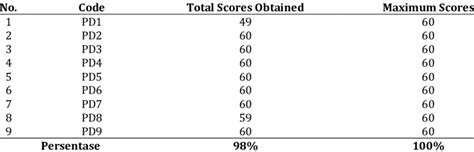 Data Tabulation Of Practicality Assessed By Students Download
