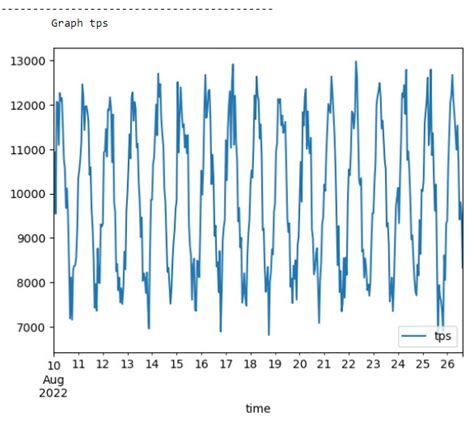 Predictive Analytics With Time Series Machine Learning On Amazon Timestream Aws Database Blog