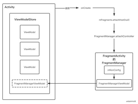 Jetpack Viewmodel简析 Wxy的个人博客
