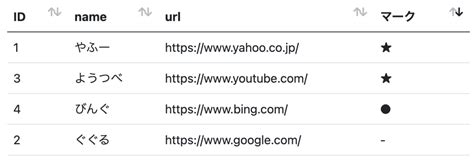 JS datatables任意の列のソート順をカスタマイズ 小さなことからこつこつと