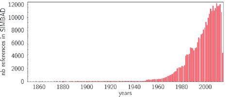 Total Amount Of Bibliographical References In The Simbad Database By Download Scientific